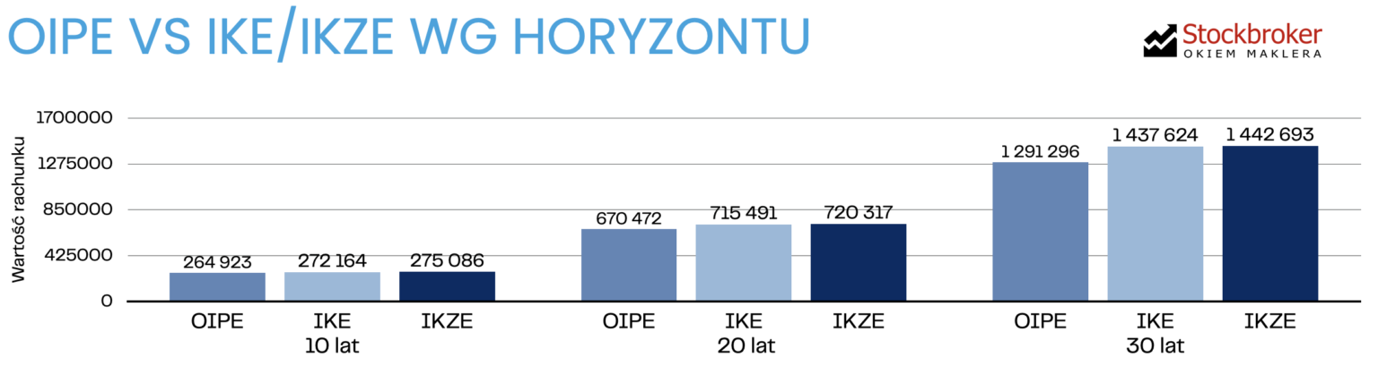 OIPE - czy warto otworzyć "europejskie IKE"? - Stockbroker.pl