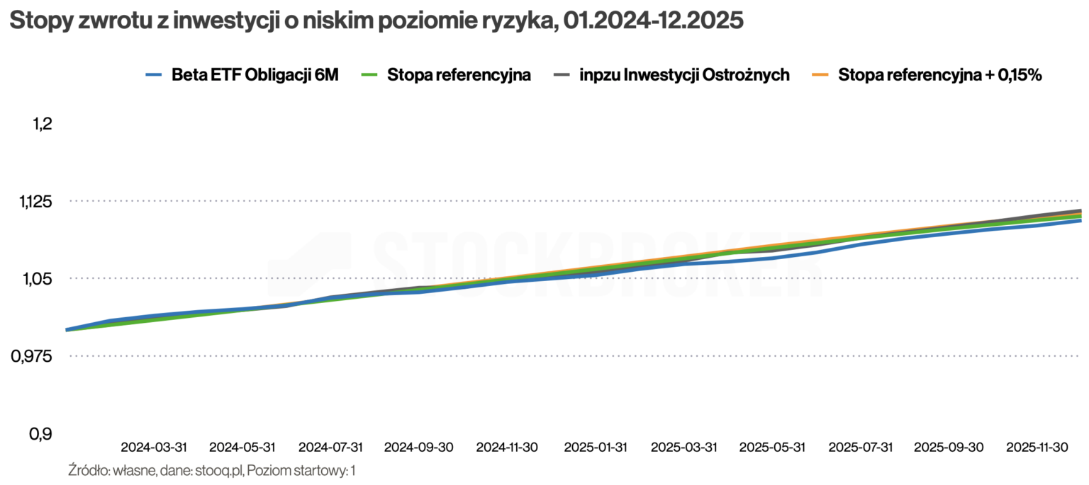 5a-stopy-zwrotu-inpzu-beta-stopa-referencyjna - Stockbroker.pl