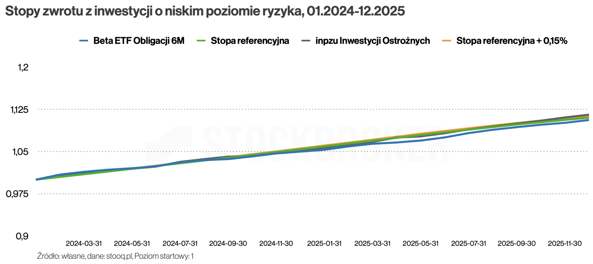 5a-stopy-zwrotu-inpzu-beta-stopa-referencyjna - Stockbroker.pl